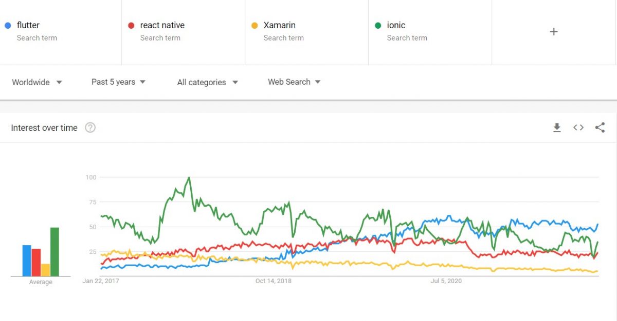 5 Best Cross-Platform App Development Frameworks in 2022 – Attract Group
