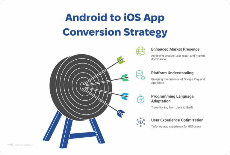 How to Convert an Android App to iOS: A Complete Guide | Attract Group